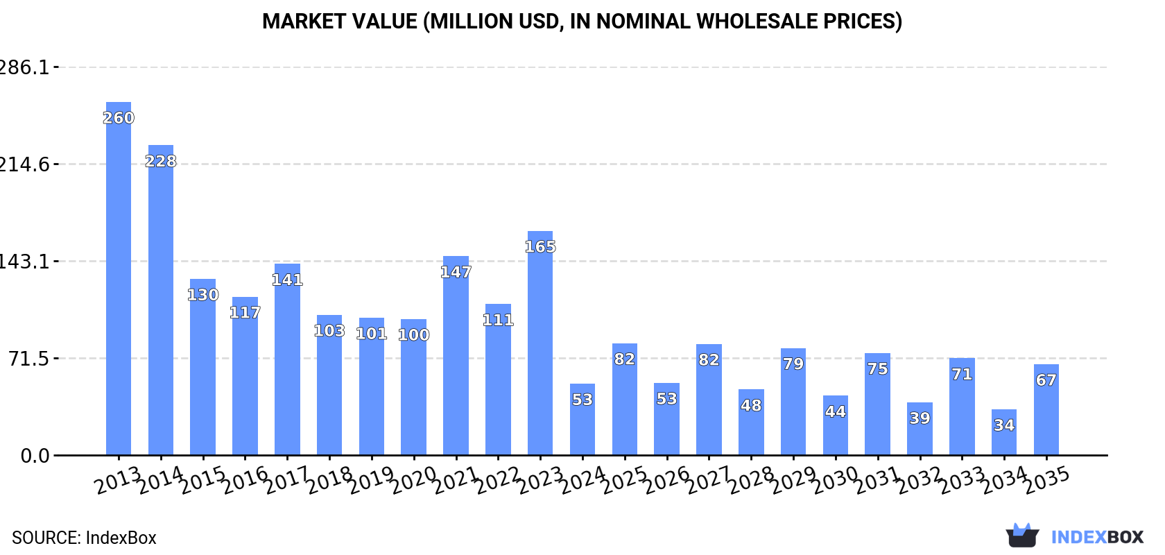 Market Value (million USD, nominal wholesale prices)