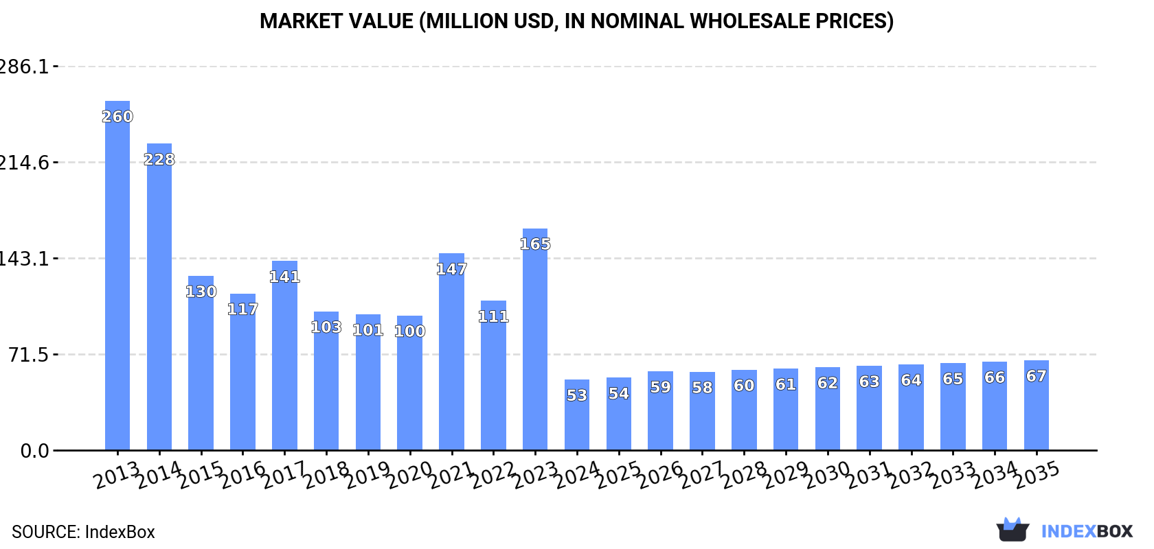 Market Value (million USD, nominal wholesale prices)