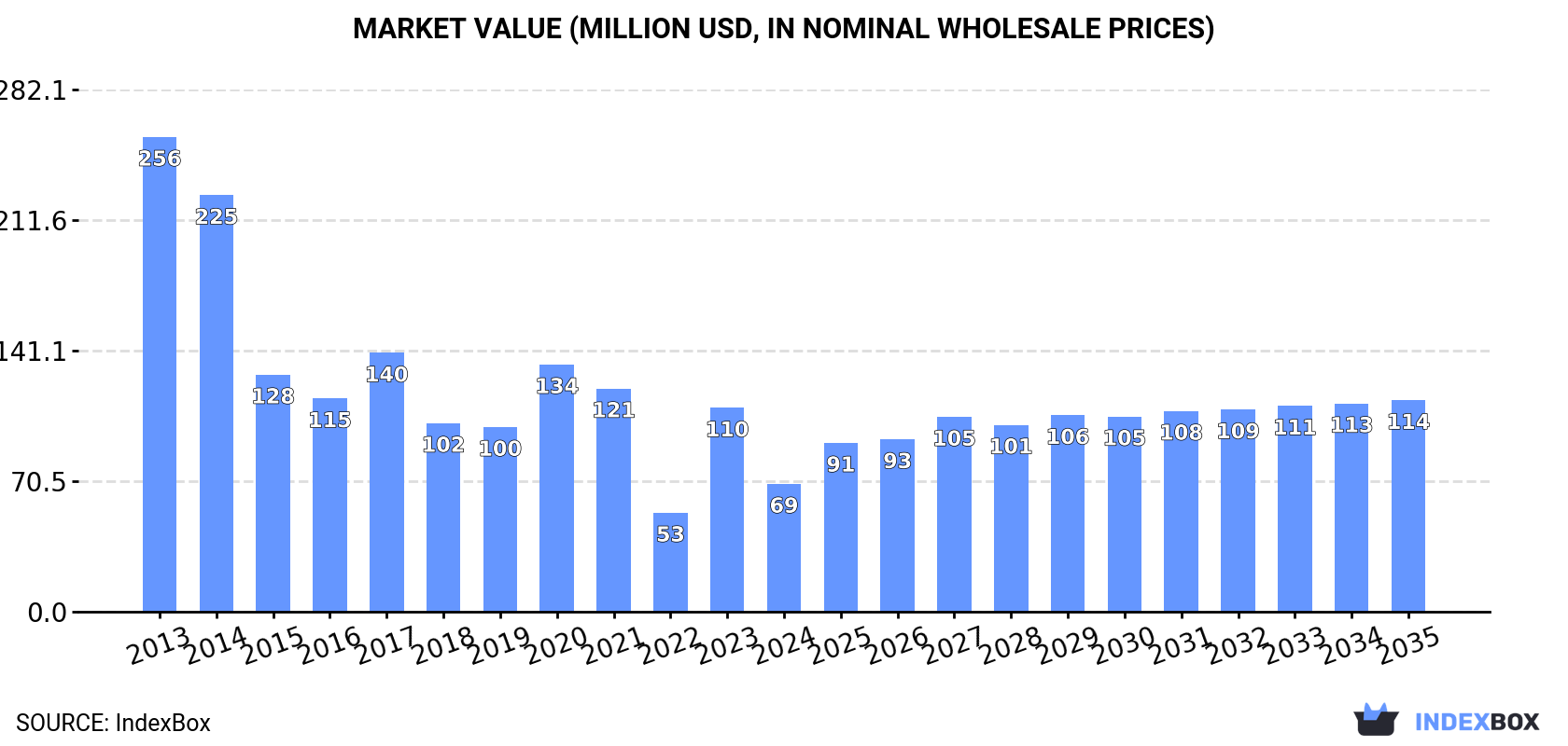Market Value (million USD, nominal wholesale prices)