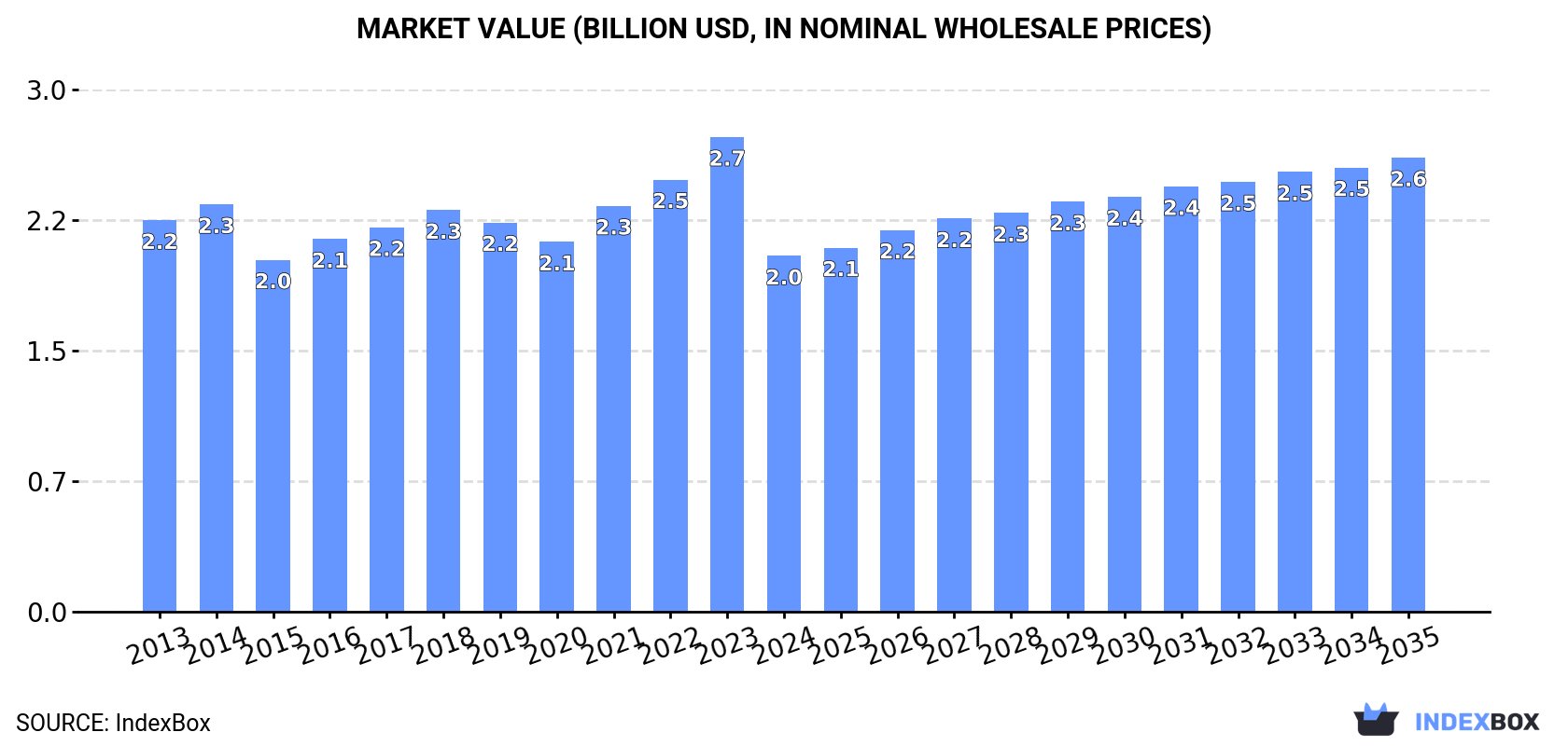 Market Value (billion USD, nominal wholesale prices)