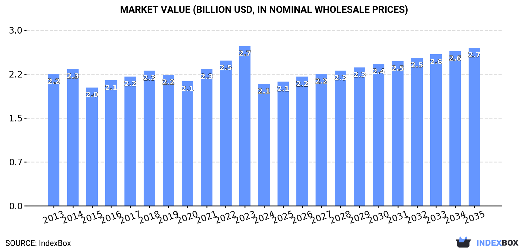Market Value (billion USD, nominal wholesale prices)