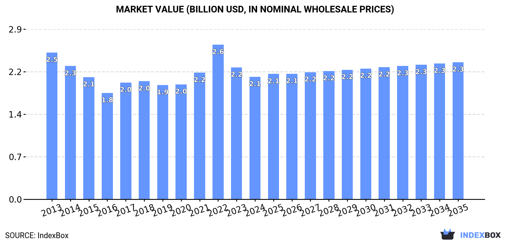 Market Value (billion USD, nominal wholesale prices)