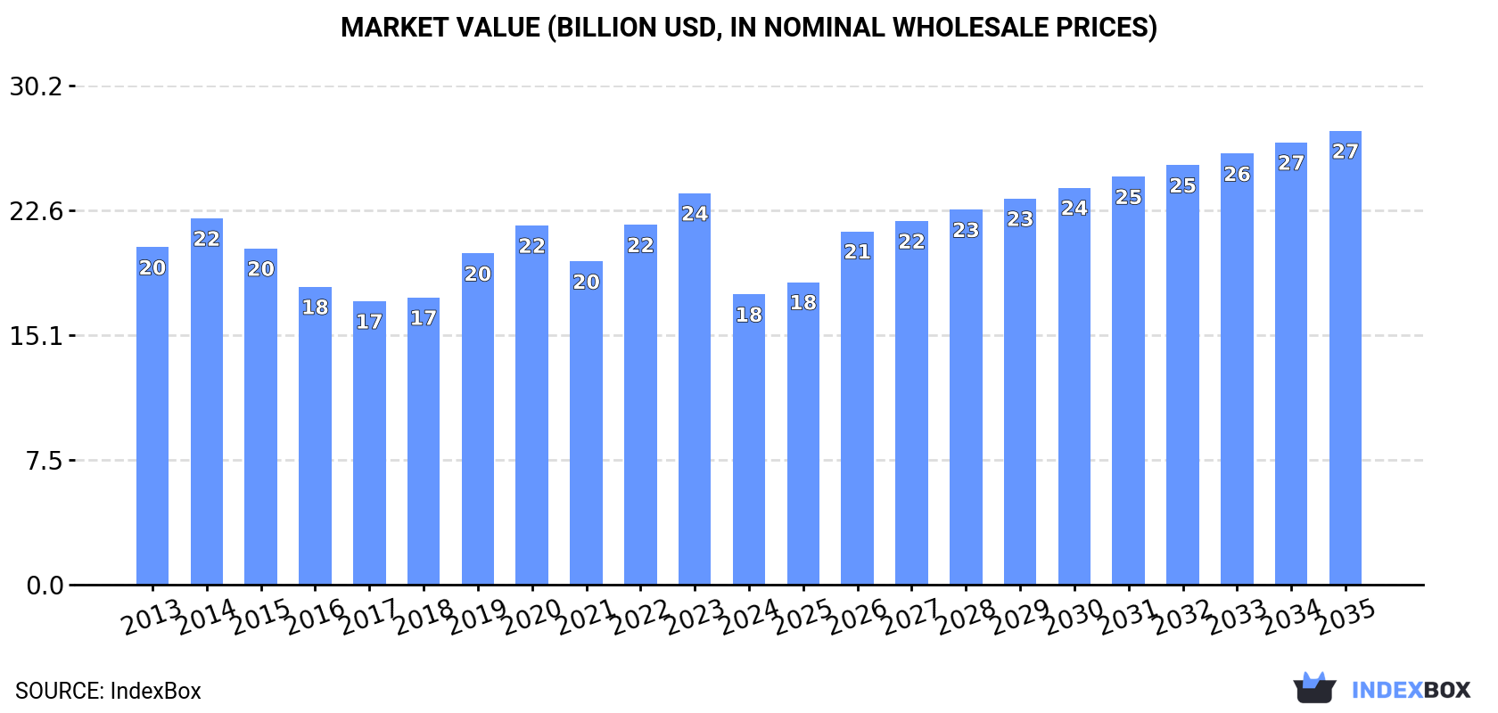 Market Value (billion USD, nominal wholesale prices)