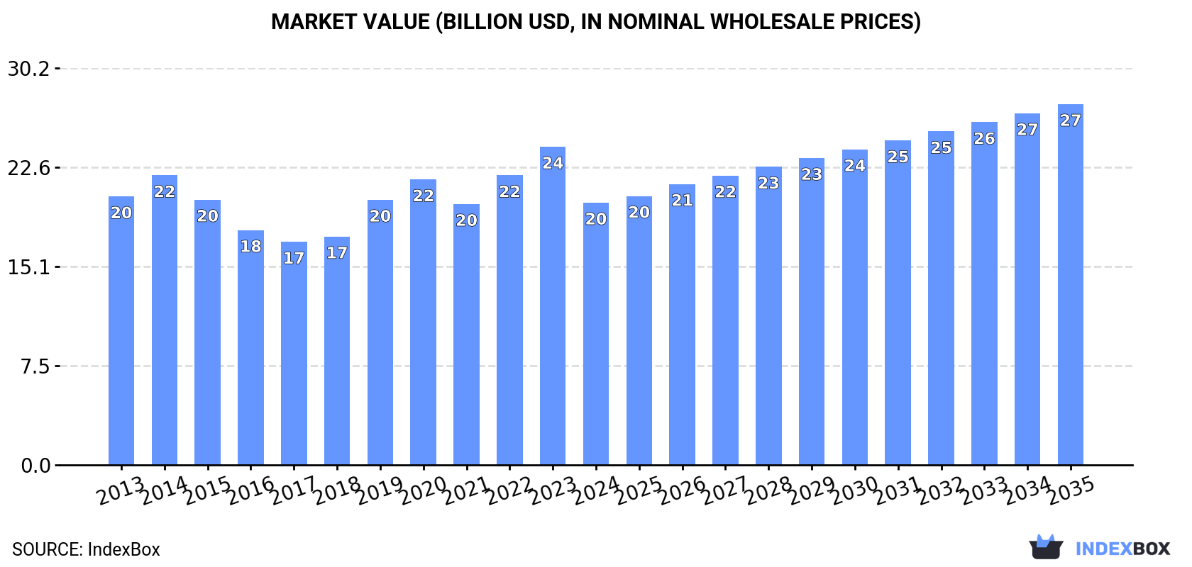 Market Value (billion USD, nominal wholesale prices)