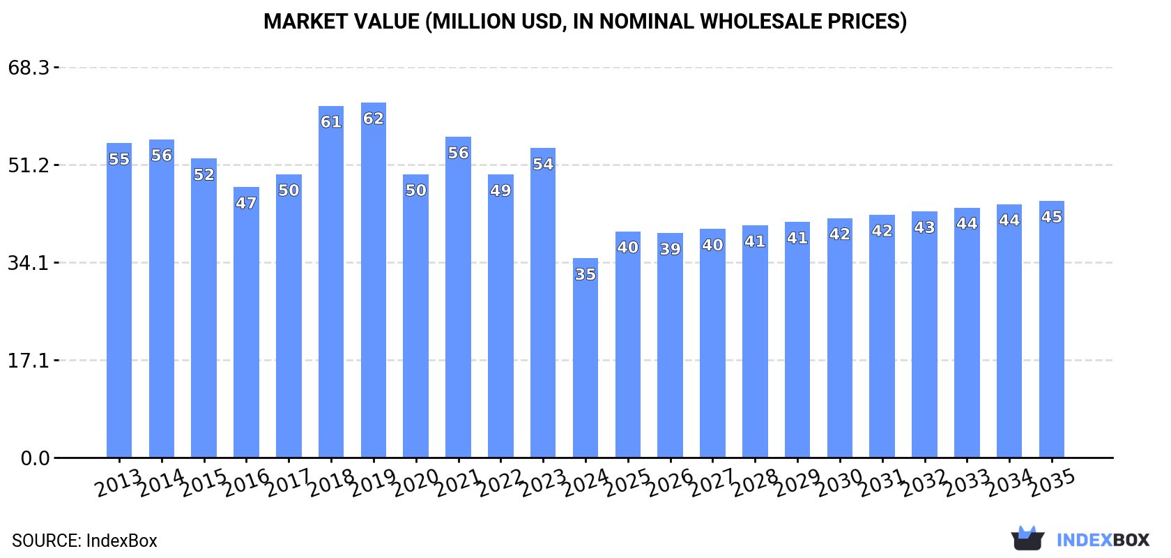 Market Value (million USD, nominal wholesale prices)