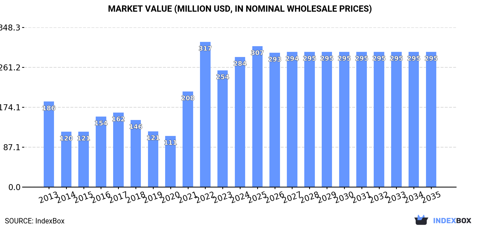 Market Value (million USD, nominal wholesale prices)