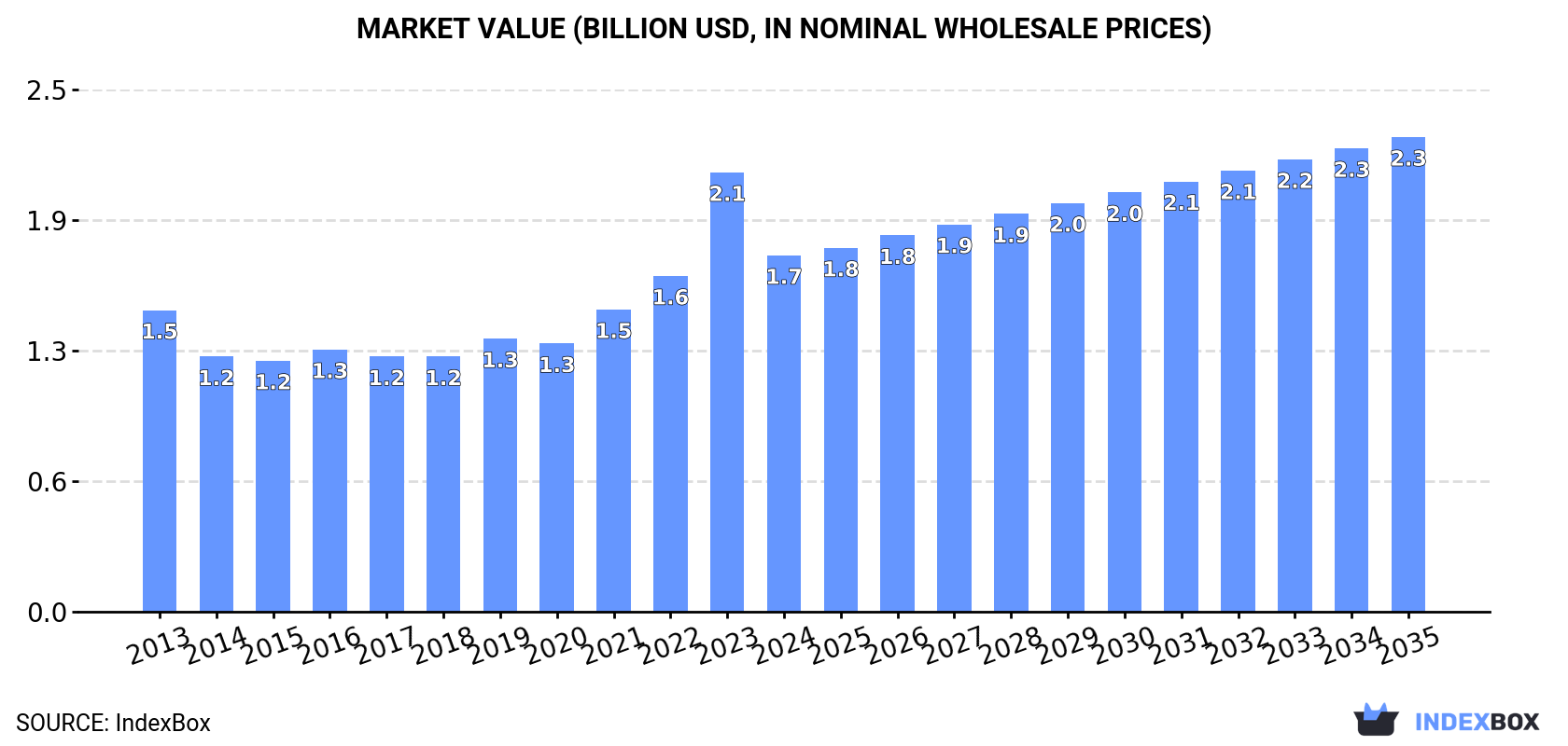 Market Value (billion USD, nominal wholesale prices)