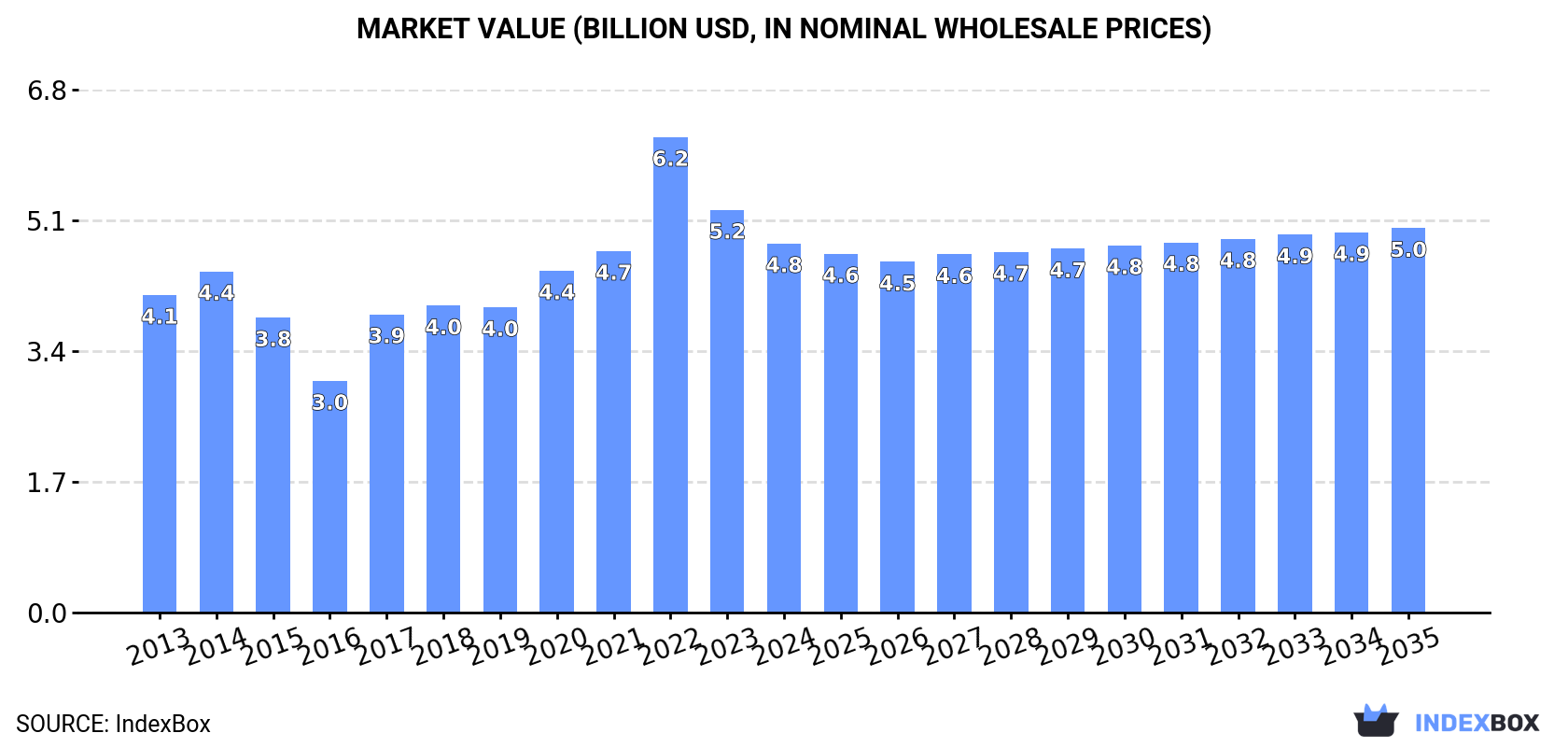 Market Value (billion USD, nominal wholesale prices)