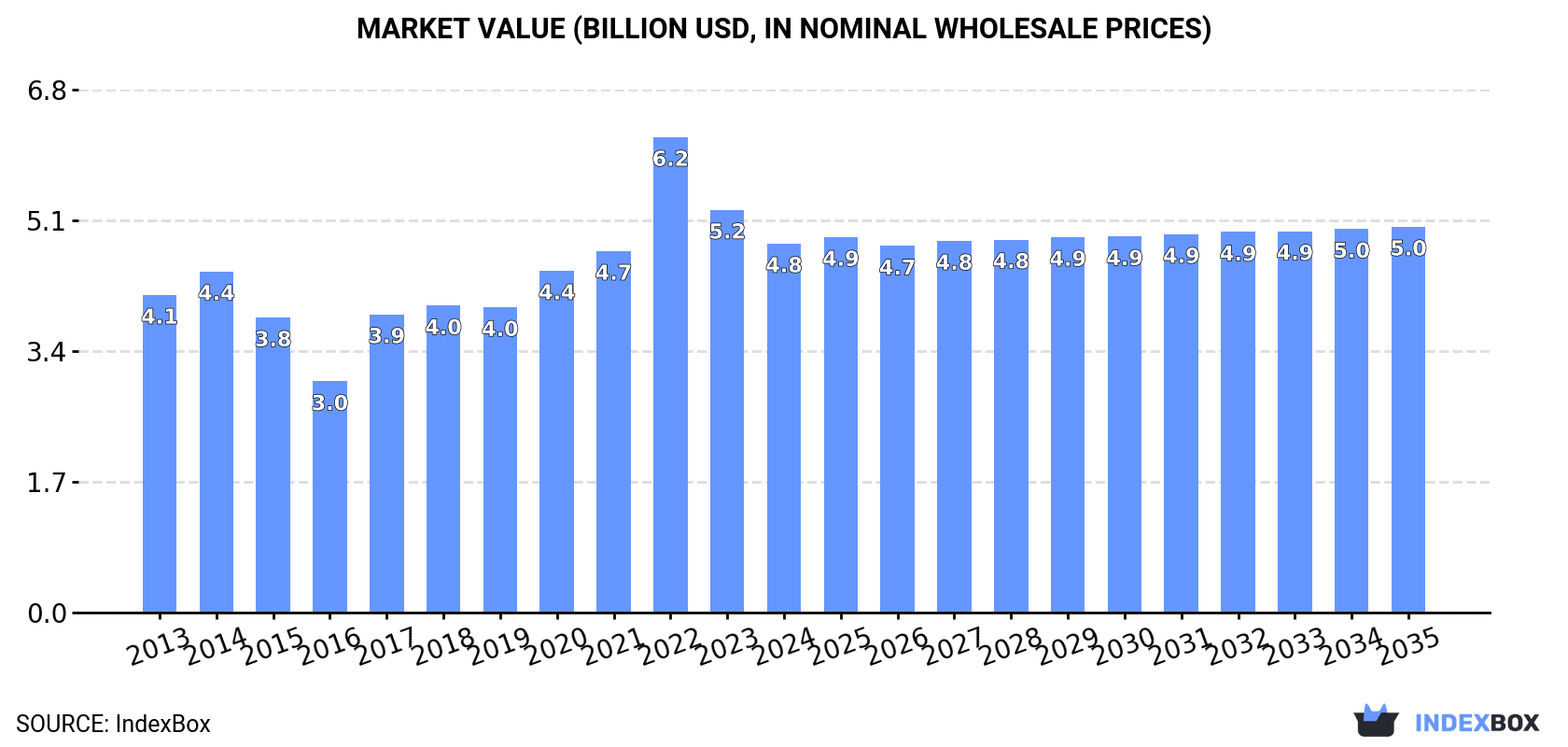 Market Value (billion USD, nominal wholesale prices)