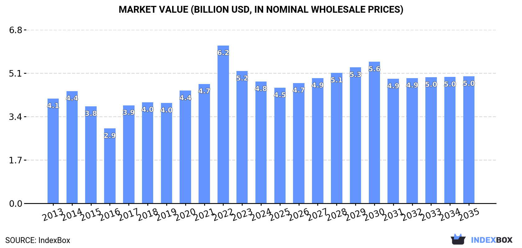 Market Value (billion USD, nominal wholesale prices)