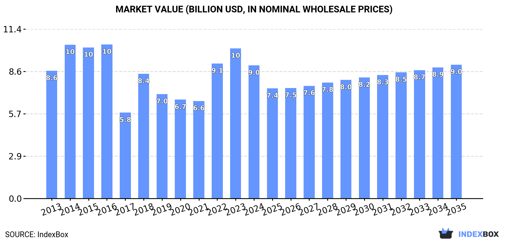 Market Value (billion USD, nominal wholesale prices)