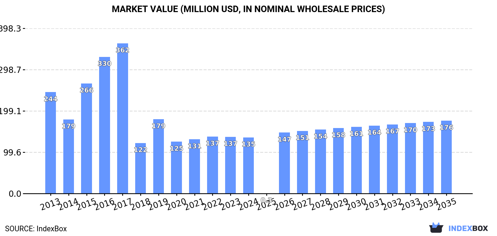 Market Value (million USD, nominal wholesale prices)
