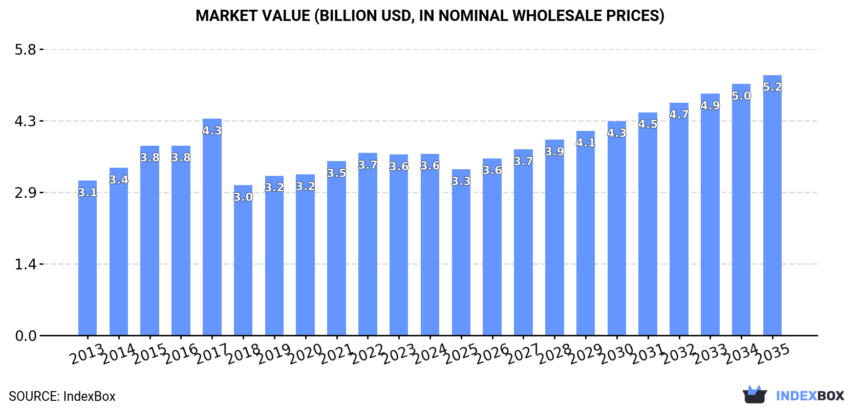 Market Value (billion USD, nominal wholesale prices)