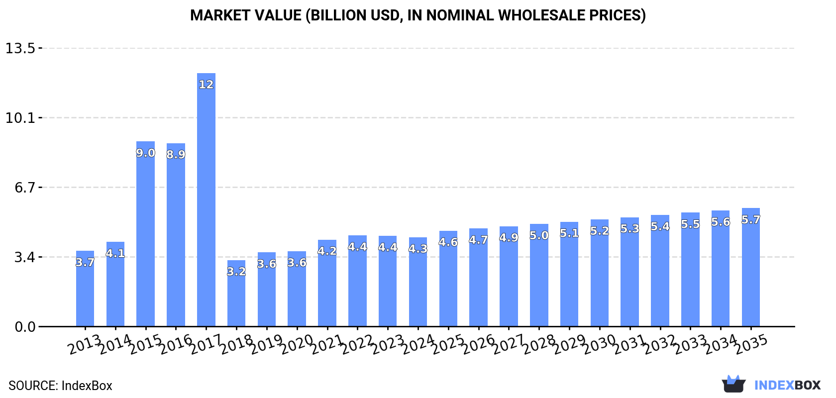 Market Value (billion USD, nominal wholesale prices)