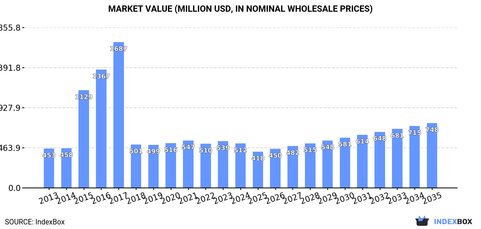 Market Value (million USD, nominal wholesale prices)