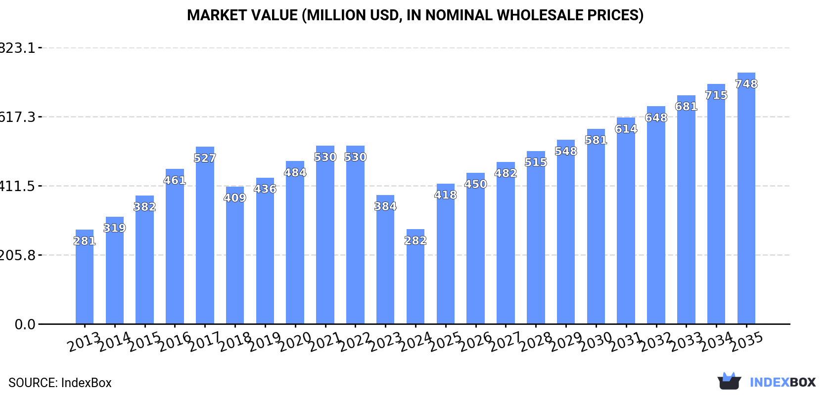 Market Value (million USD, nominal wholesale prices)