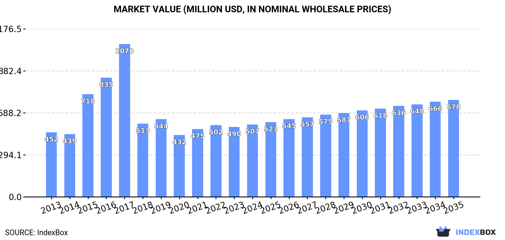 Market Value (million USD, nominal wholesale prices)
