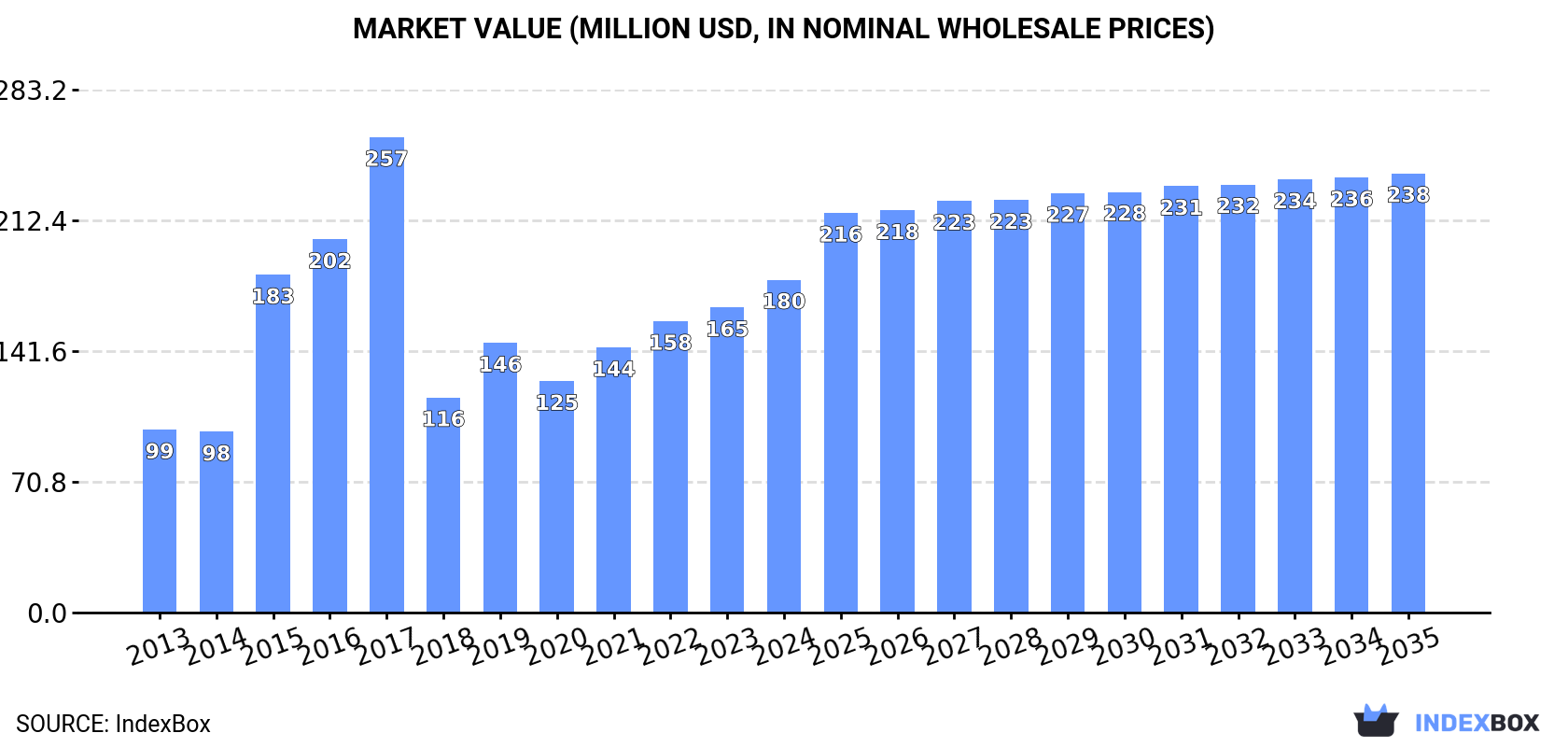 Market Value (million USD, nominal wholesale prices)