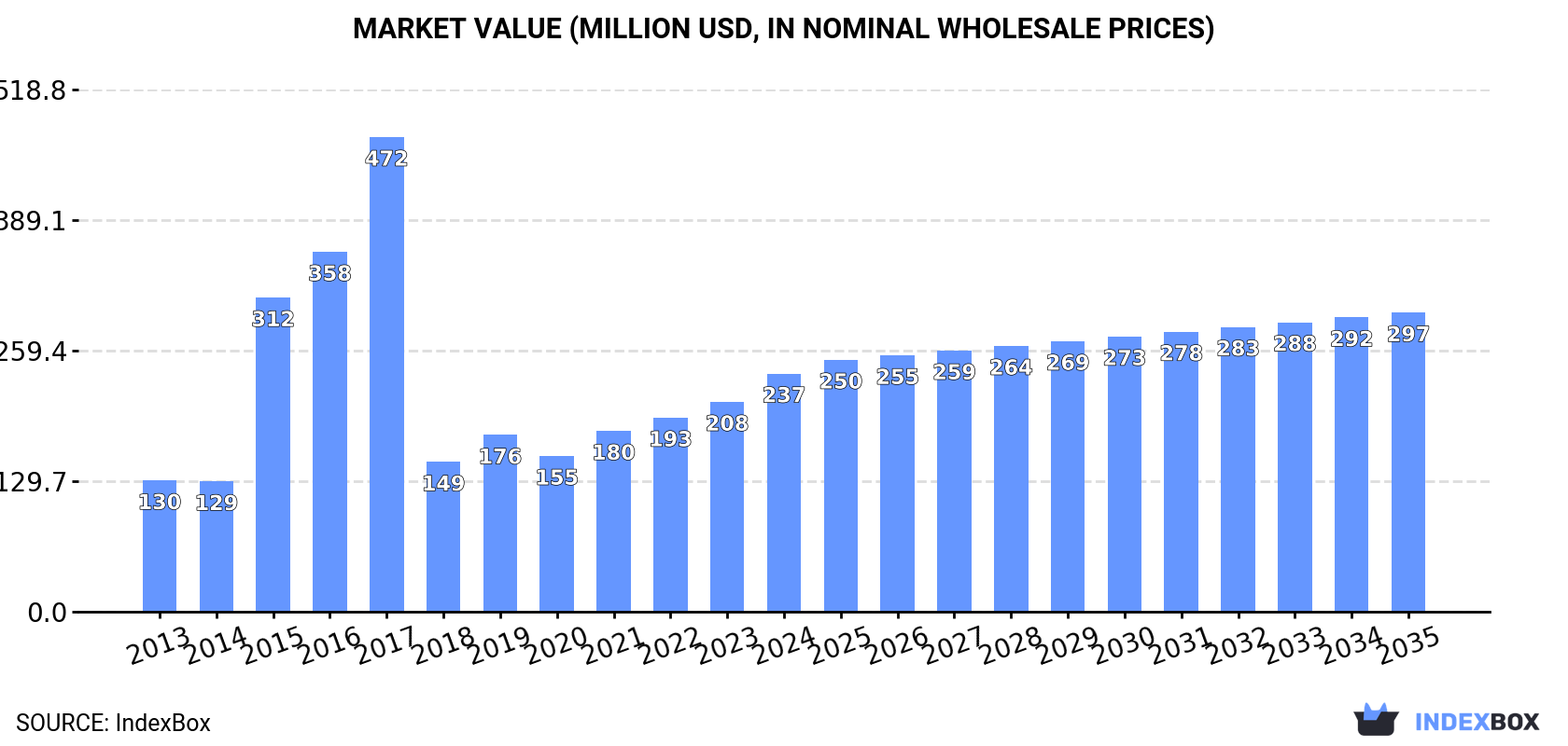 Market Value (million USD, nominal wholesale prices)