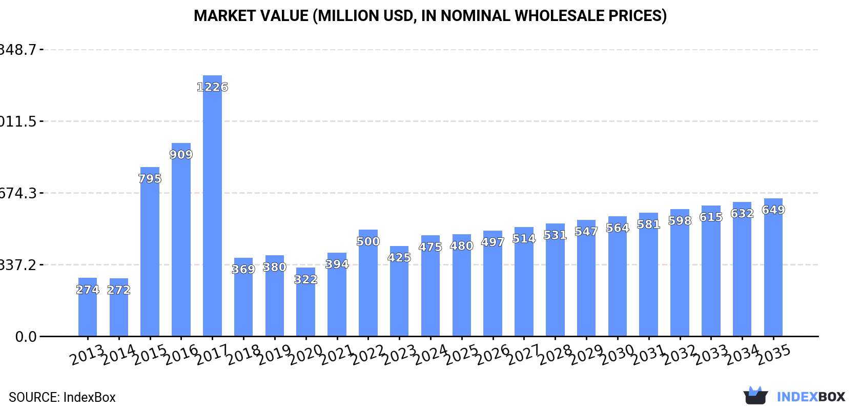Market Value (million USD, nominal wholesale prices)