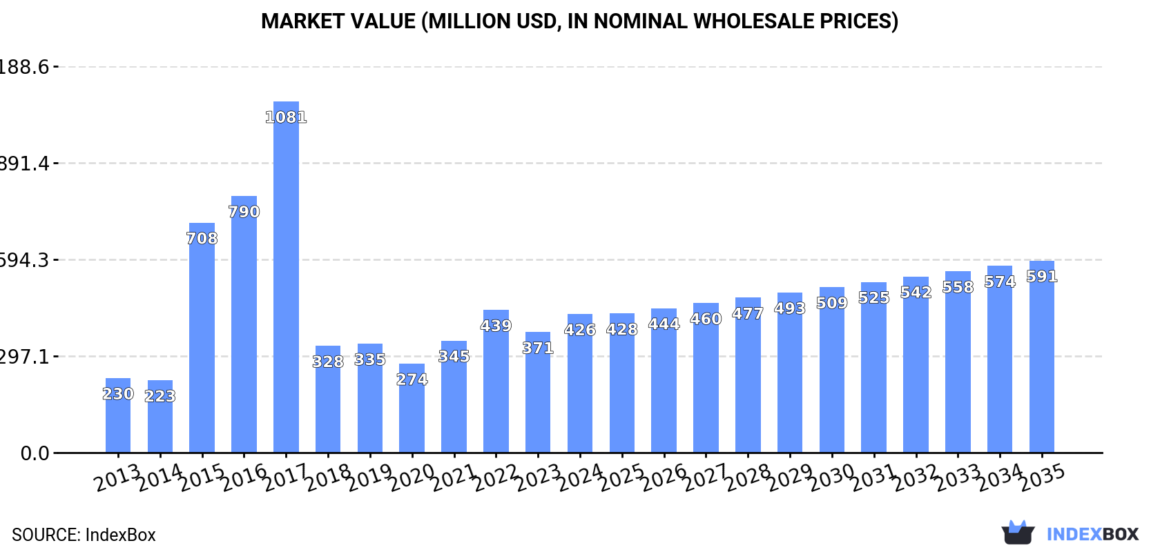 Market Value (million USD, nominal wholesale prices)