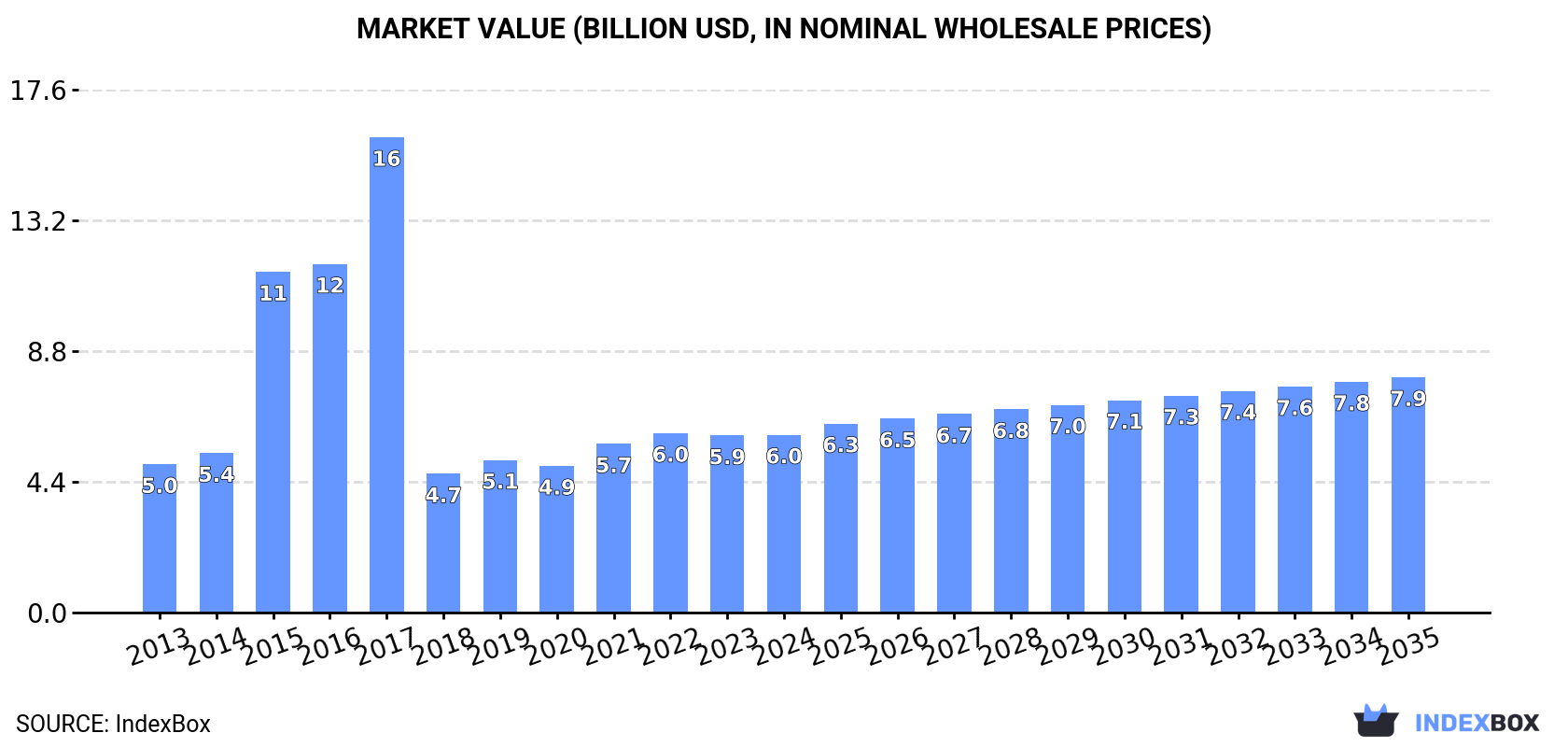 Market Value (billion USD, nominal wholesale prices)