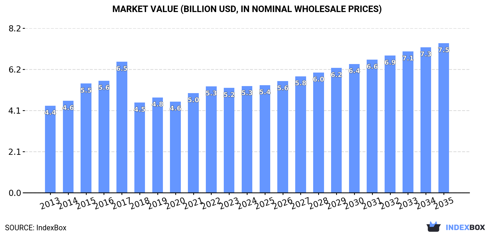 Market Value (billion USD, nominal wholesale prices)