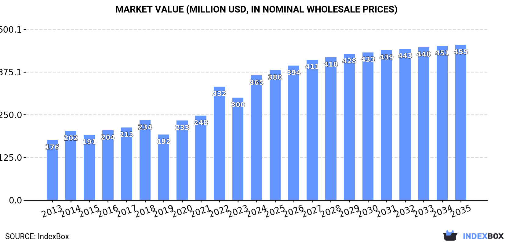 Market Value (million USD, nominal wholesale prices)