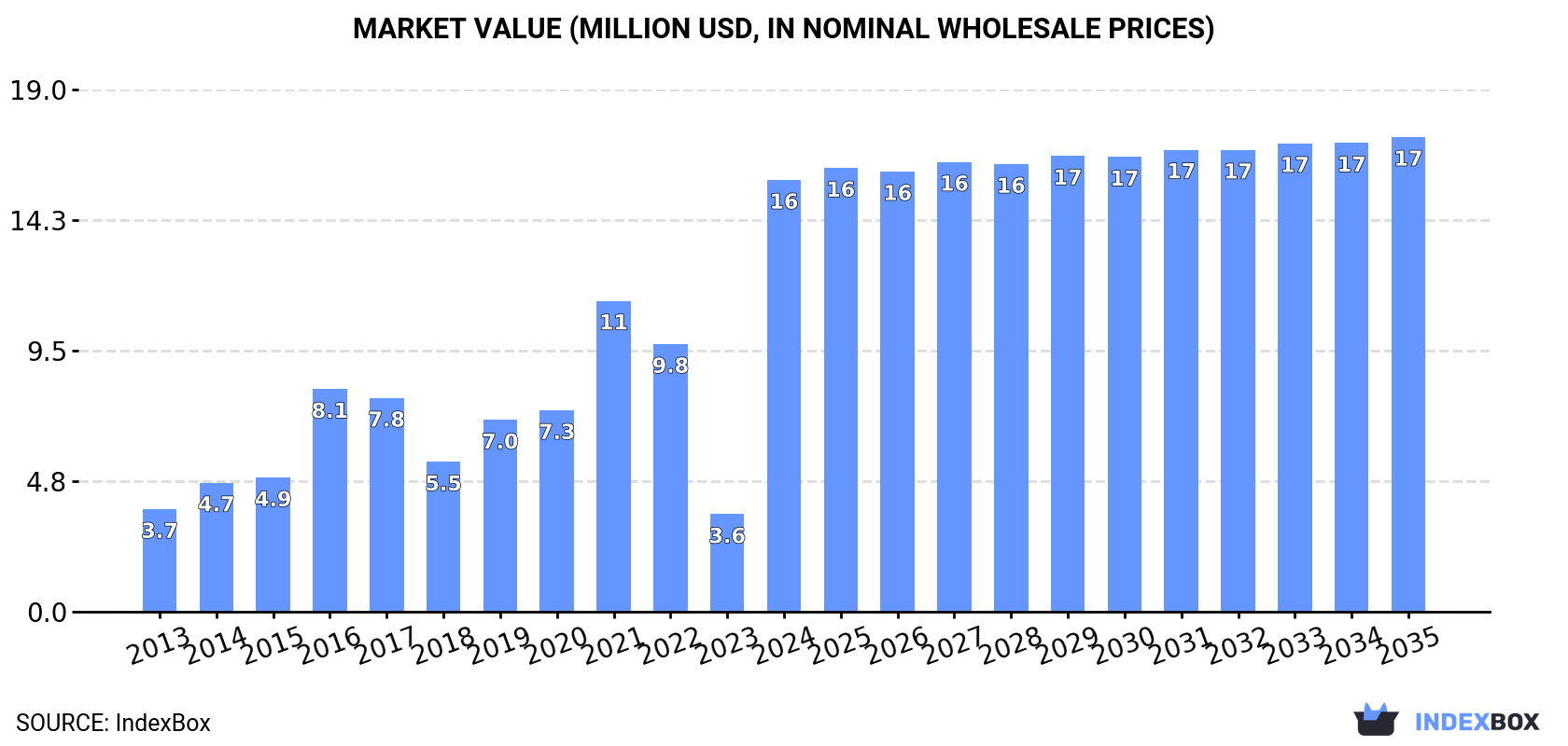 Market Value (million USD, nominal wholesale prices)