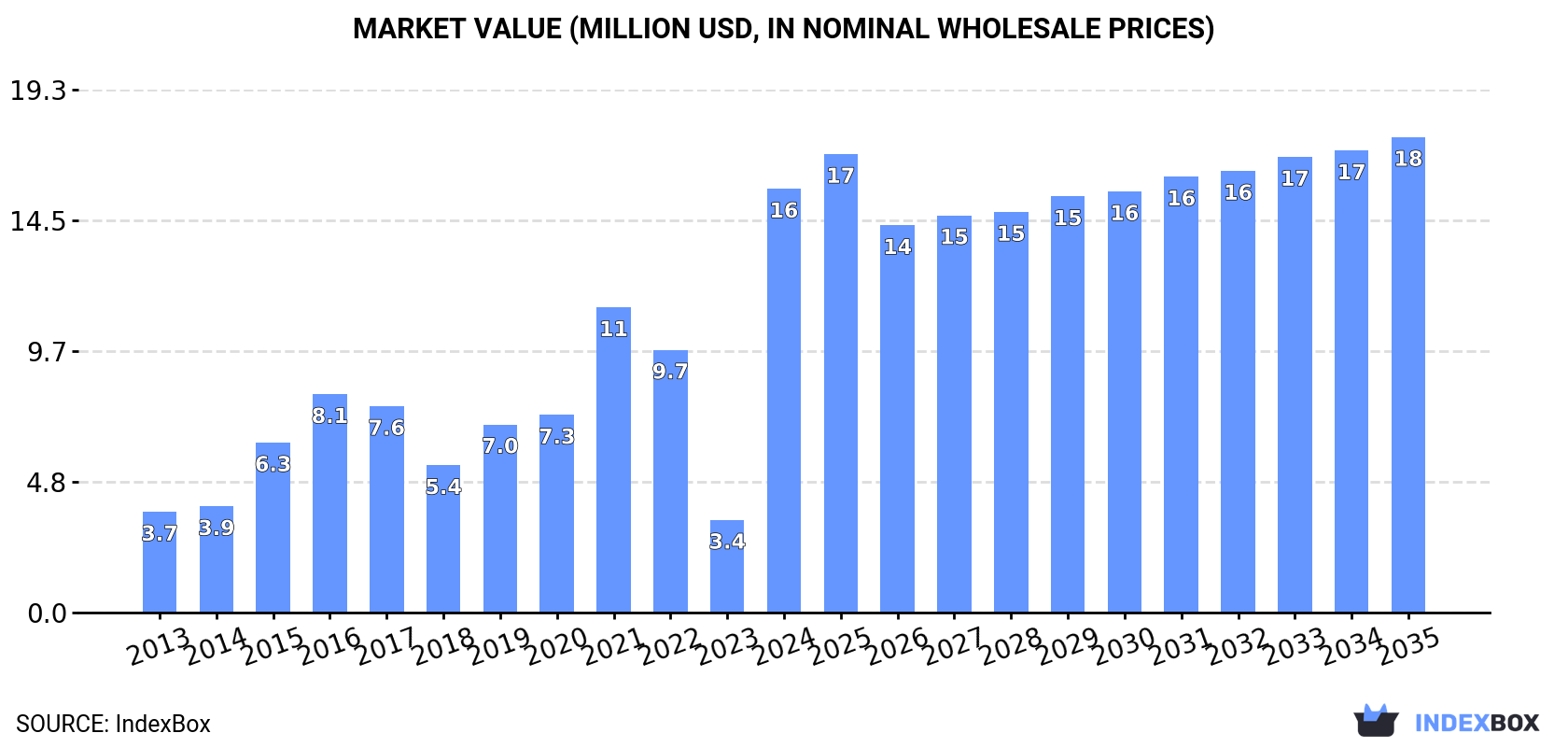 Market Value (million USD, nominal wholesale prices)