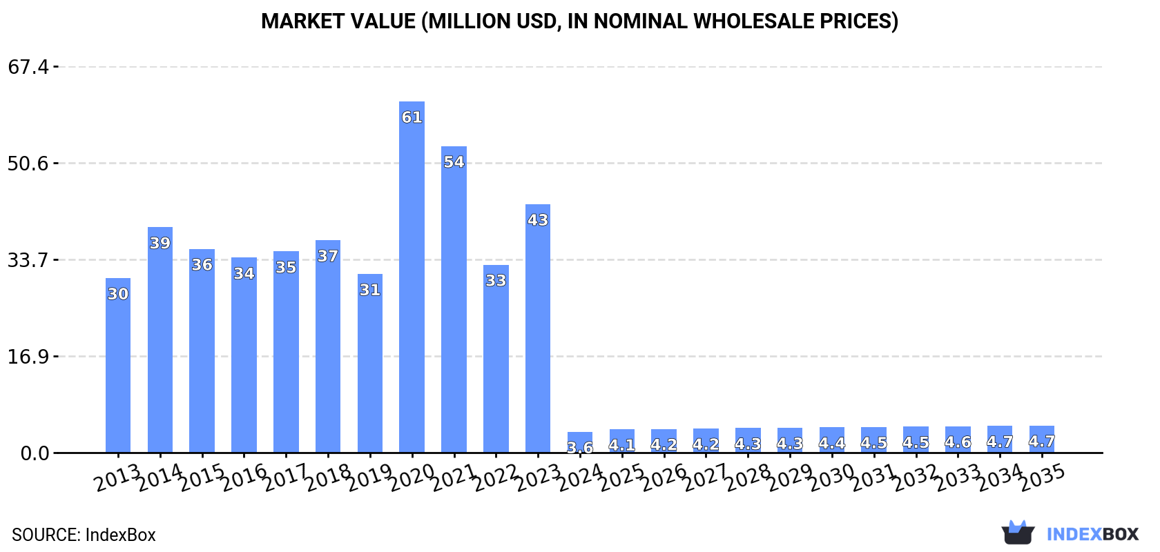 Market Value (million USD, nominal wholesale prices)