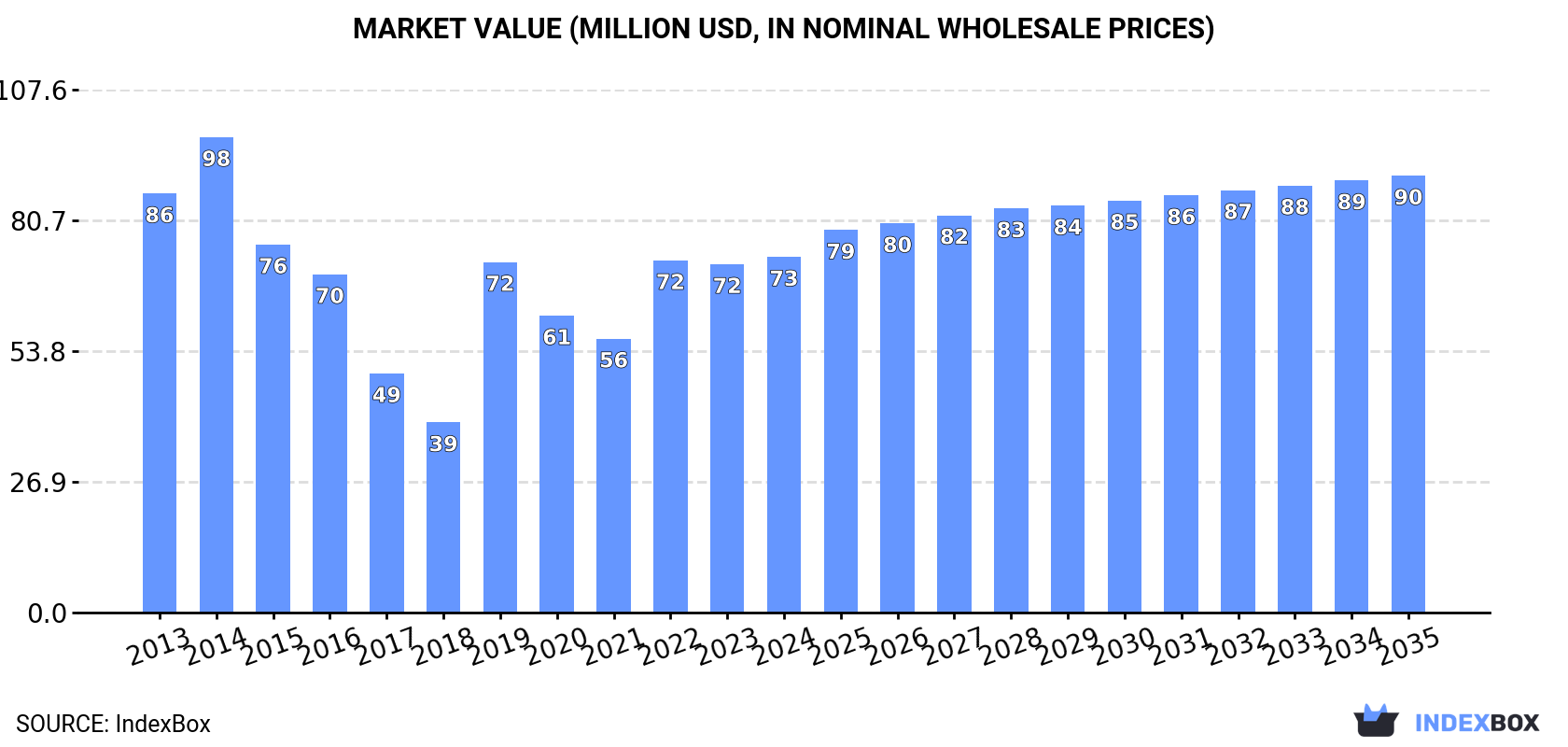 Market Value (million USD, nominal wholesale prices)