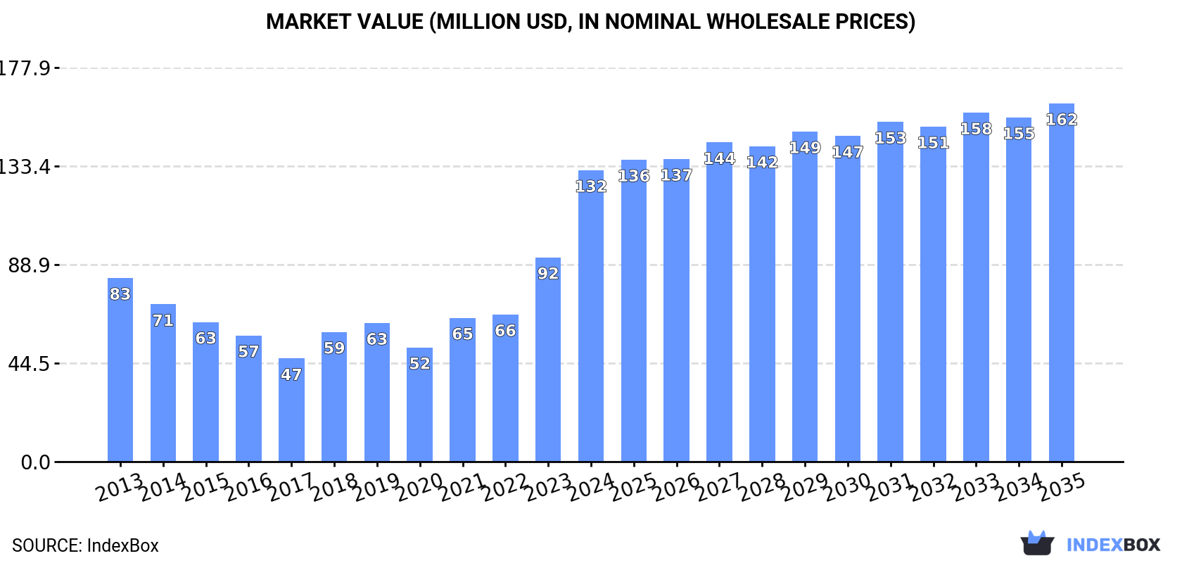 Market Value (million USD, nominal wholesale prices)