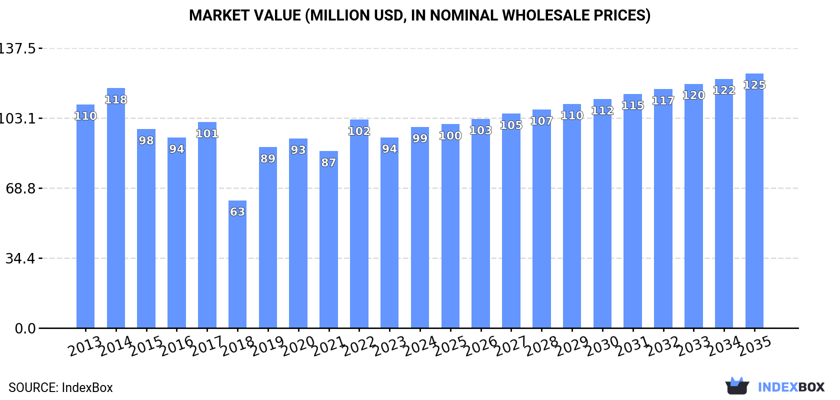 Market Value (million USD, nominal wholesale prices)