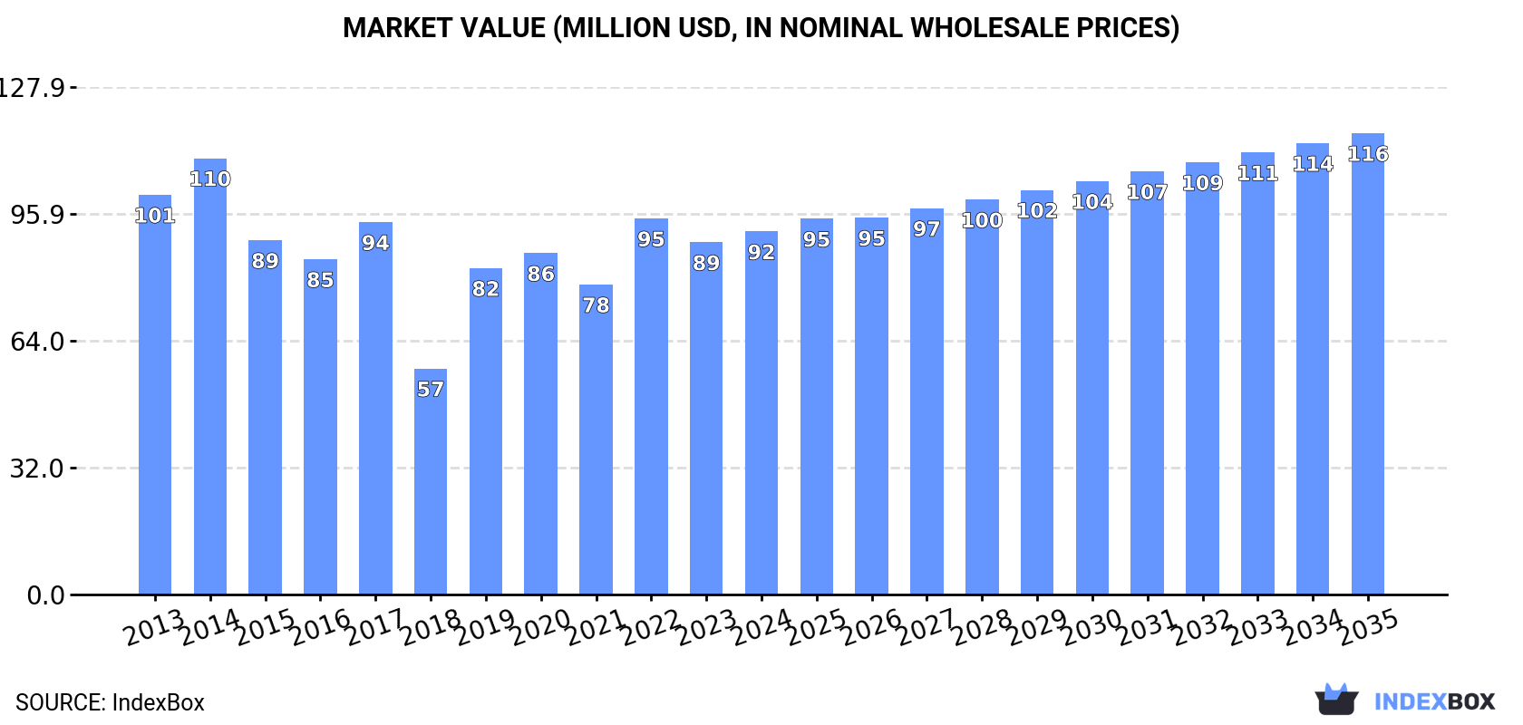Market Value (million USD, nominal wholesale prices)