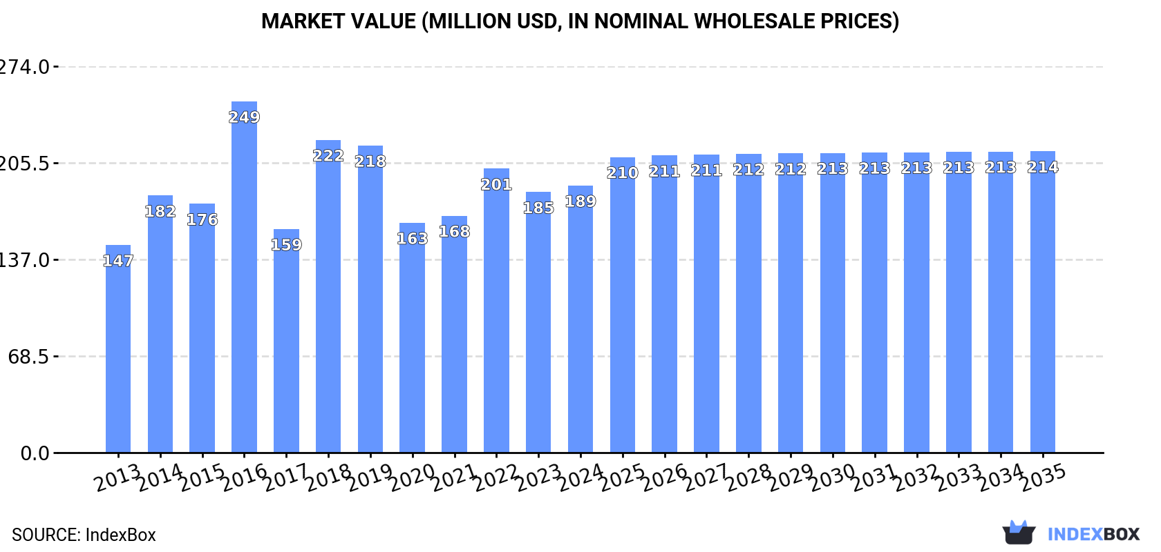 Market Value (million USD, nominal wholesale prices)