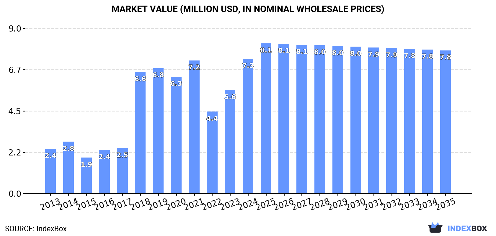 Market Value (million USD, nominal wholesale prices)