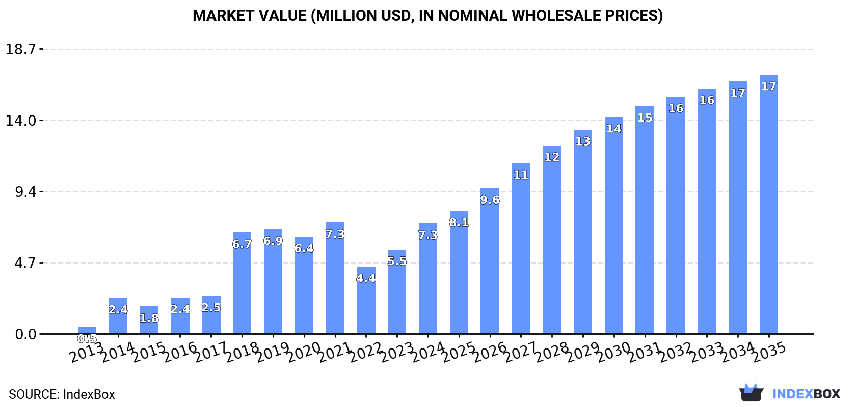 Market Value (million USD, nominal wholesale prices)