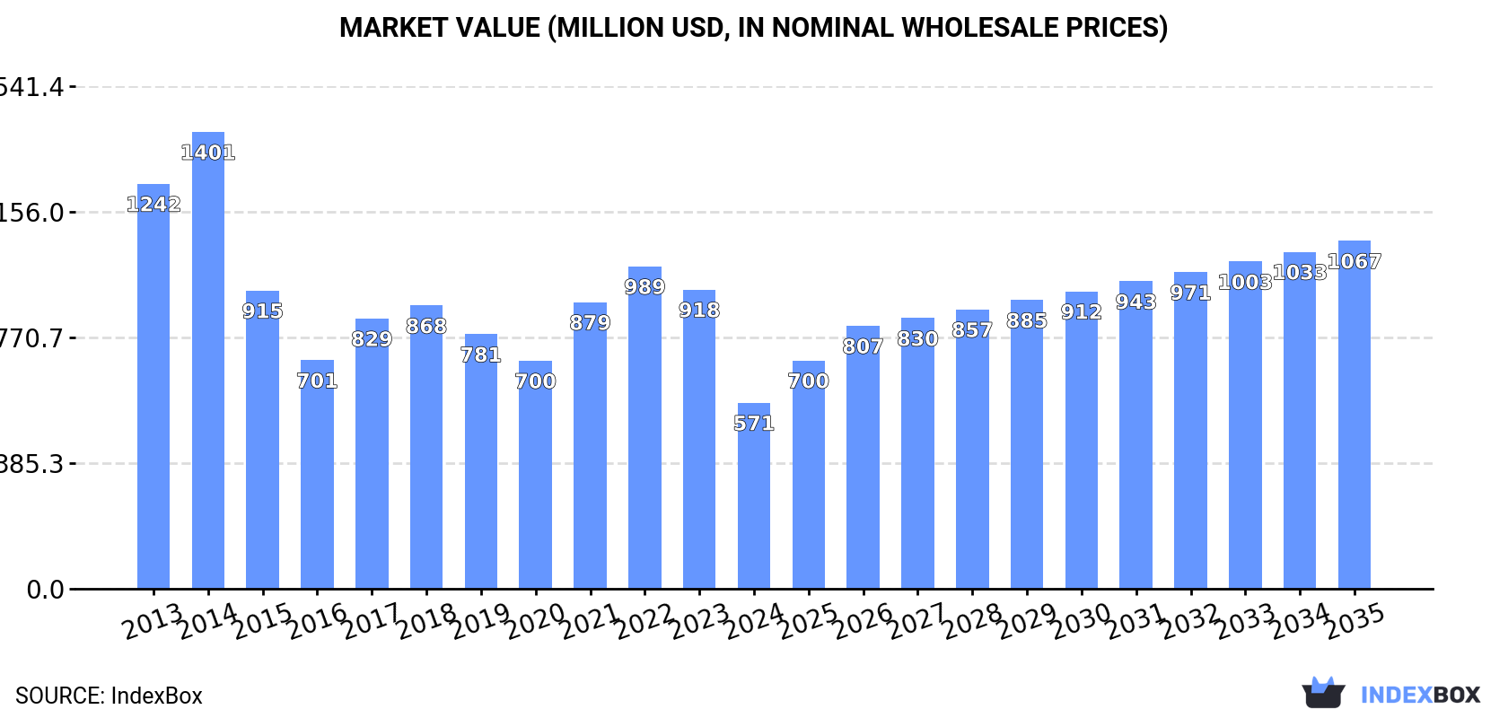 Market Value (million USD, nominal wholesale prices)