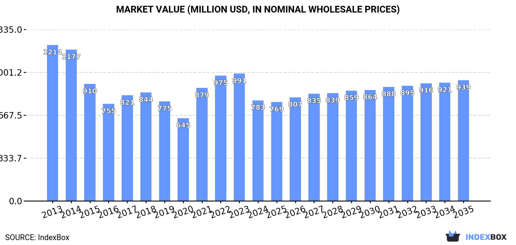 Market Value (million USD, nominal wholesale prices)