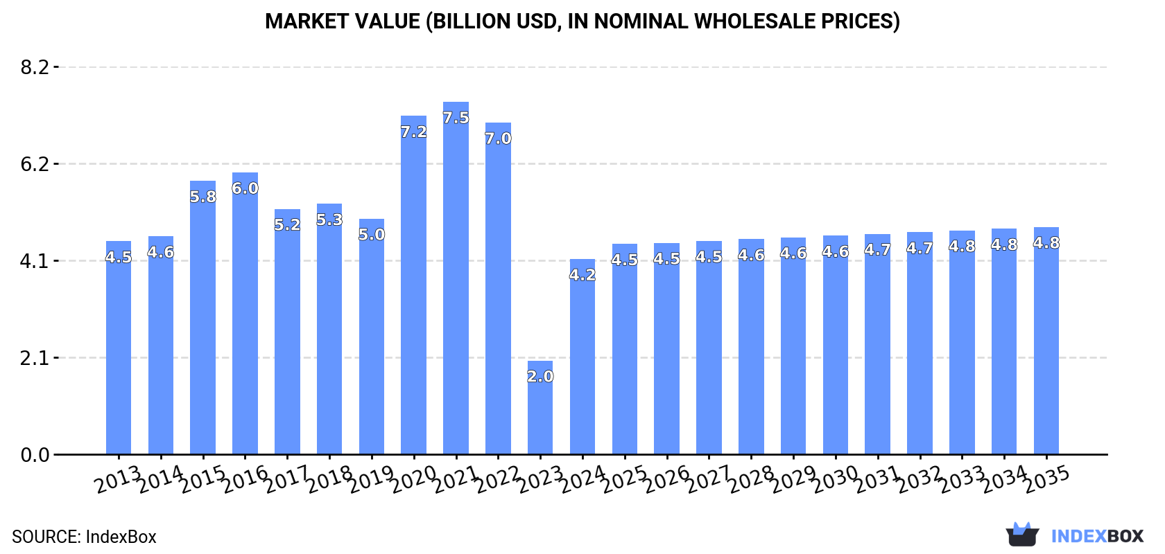 Market Value (billion USD, nominal wholesale prices)