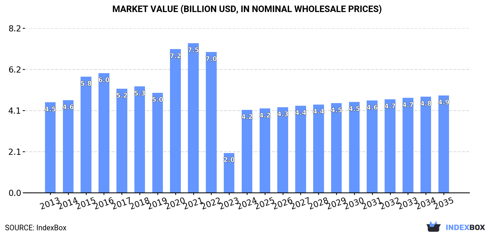 Market Value (billion USD, nominal wholesale prices)