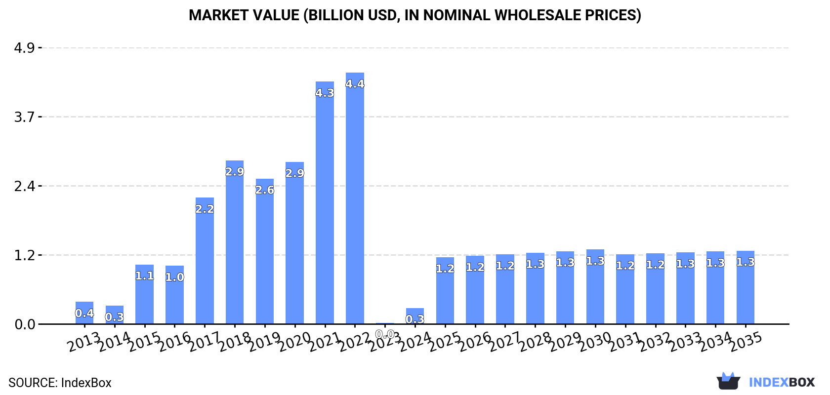 Market Value (billion USD, nominal wholesale prices)