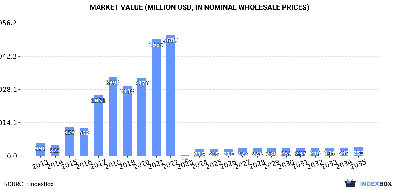 Market Value (million USD, nominal wholesale prices)