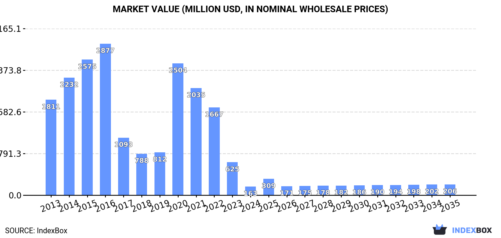 Market Value (million USD, nominal wholesale prices)