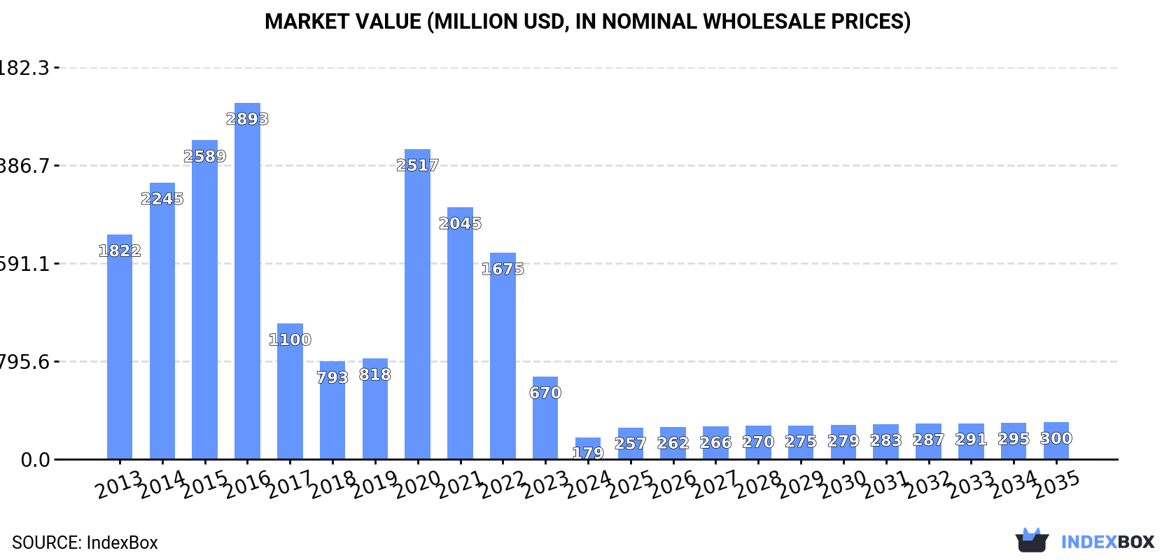 Market Value (million USD, nominal wholesale prices)
