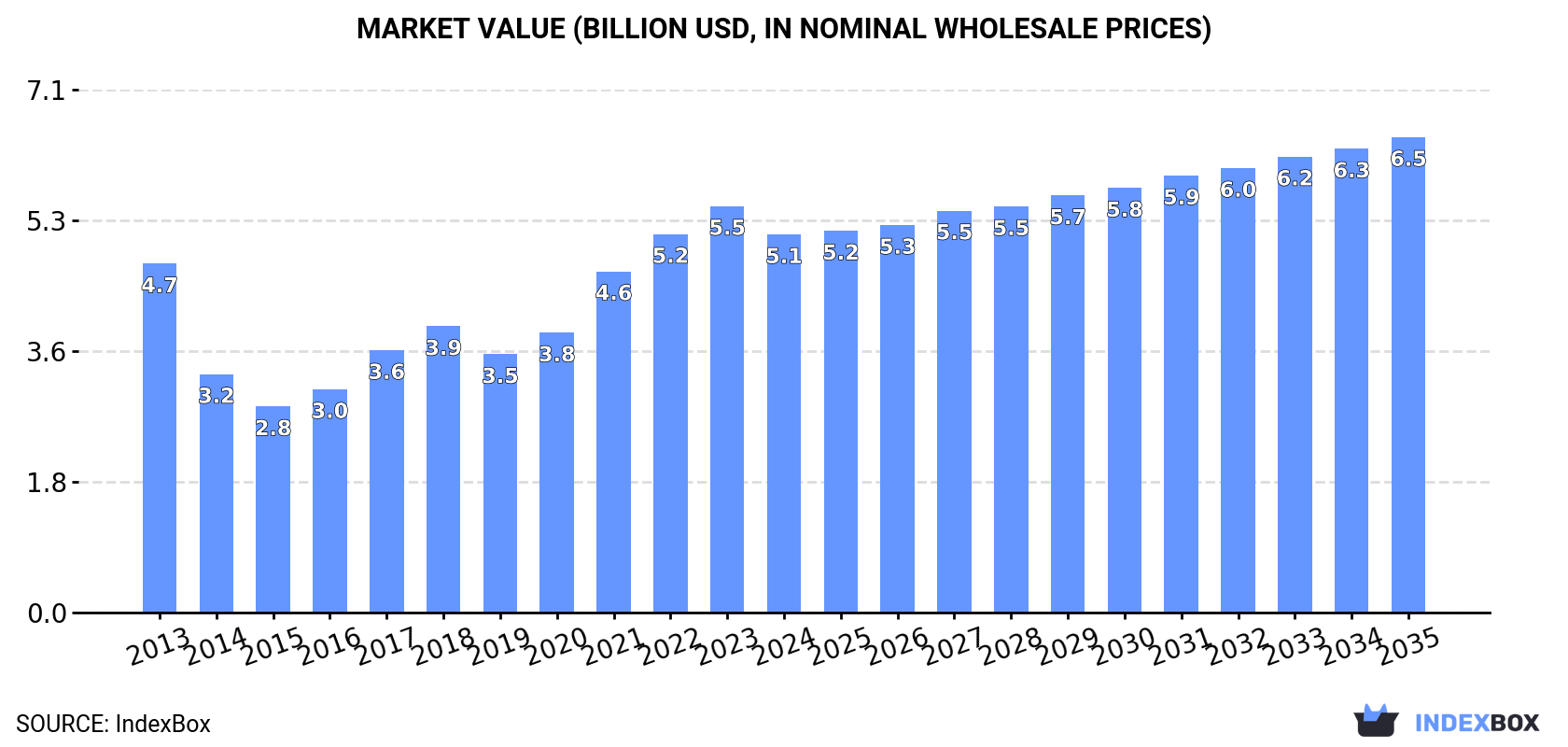 Market Value (billion USD, nominal wholesale prices)