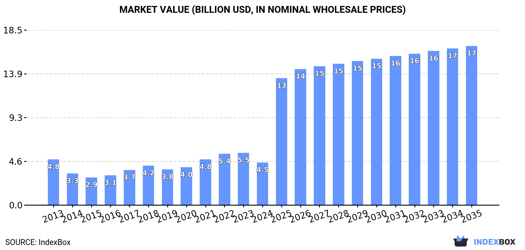 Market Value (billion USD, nominal wholesale prices)
