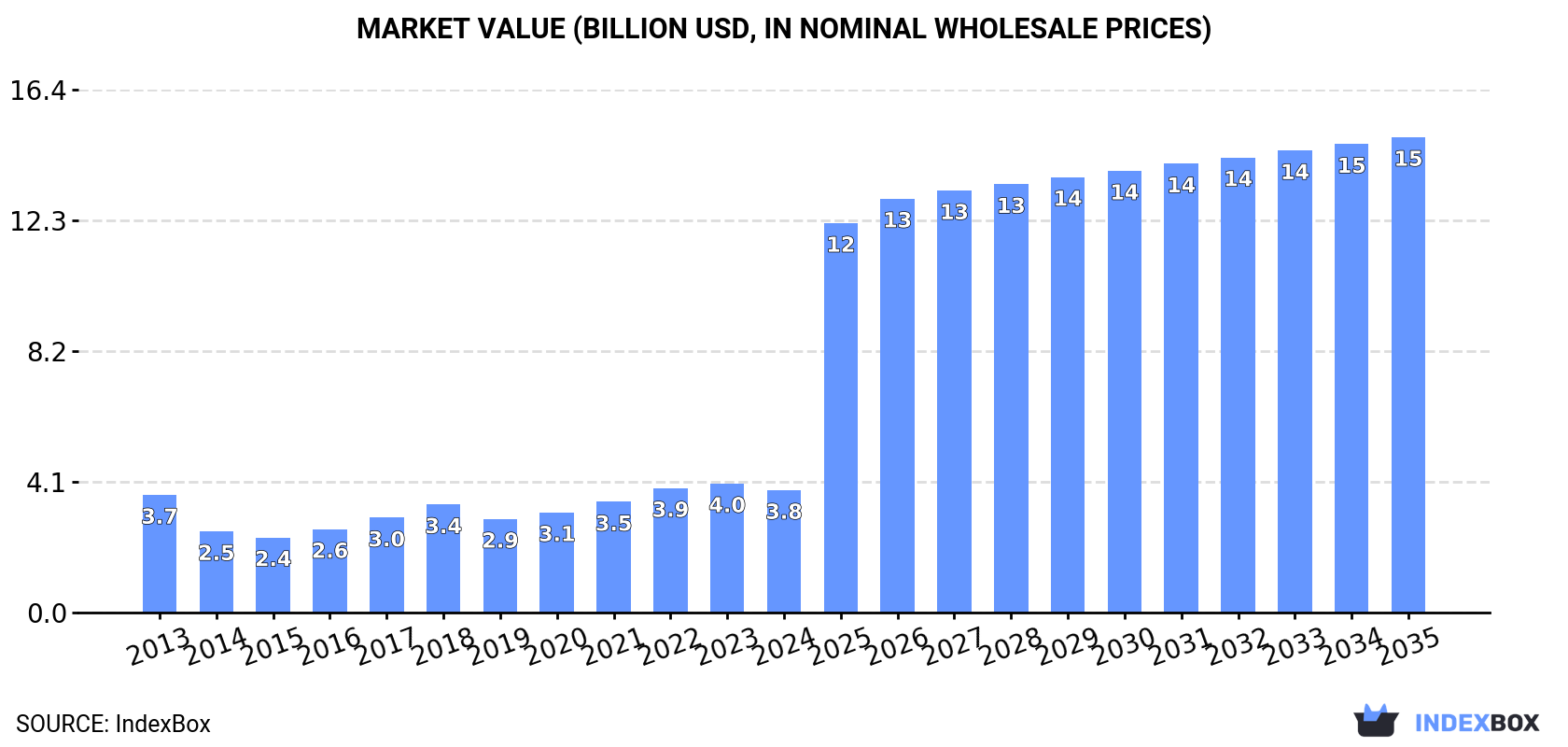 Market Value (billion USD, nominal wholesale prices)