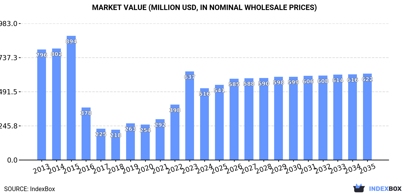 Market Value (million USD, nominal wholesale prices)